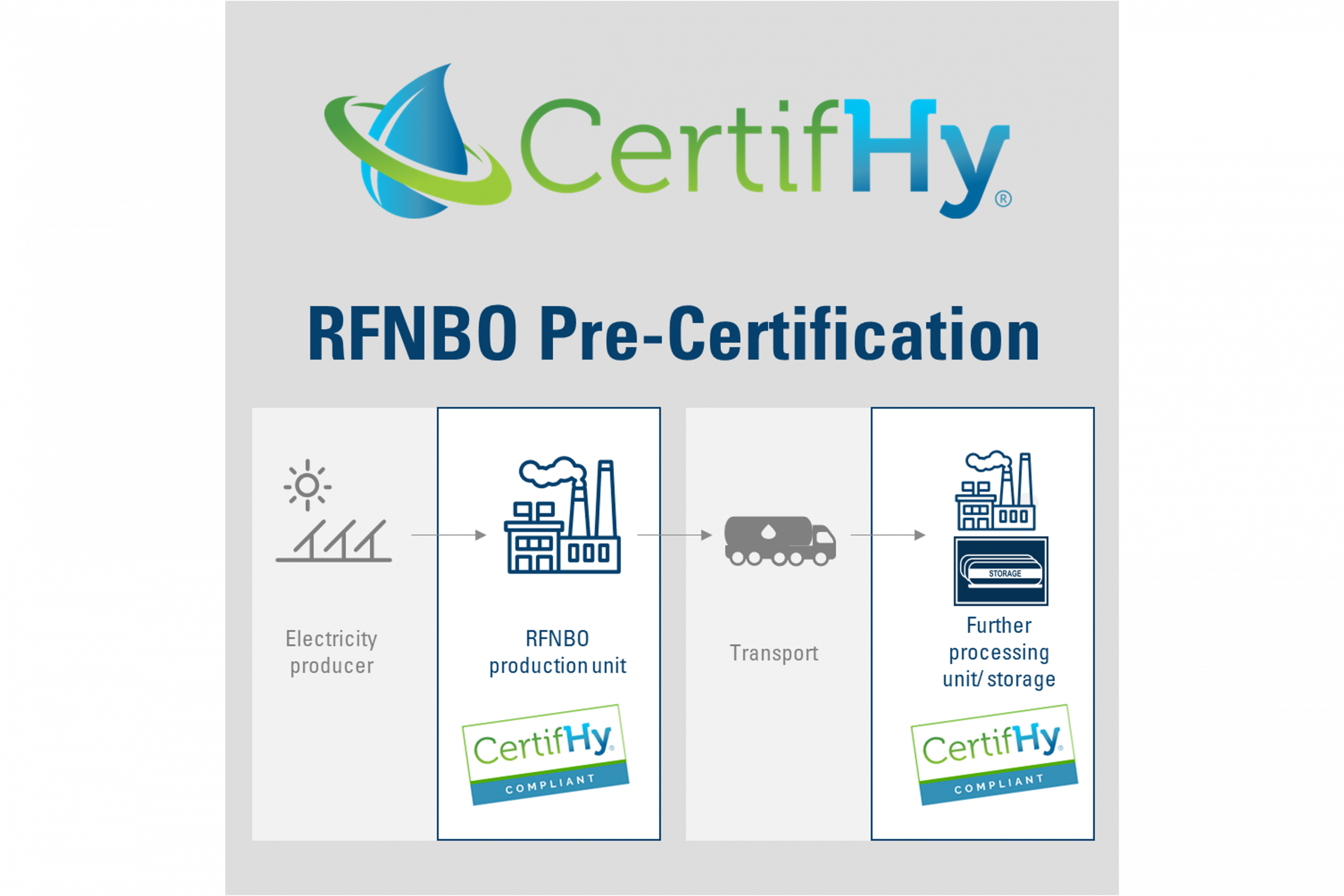 CertifHy RFNBO Pre-Certification - Ludwig-Bölkow-Systemtechnik